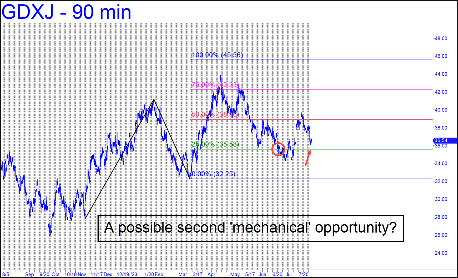 GDXJ - Junior Gold Miner ETF (Last:36.54) - Ricks Picks