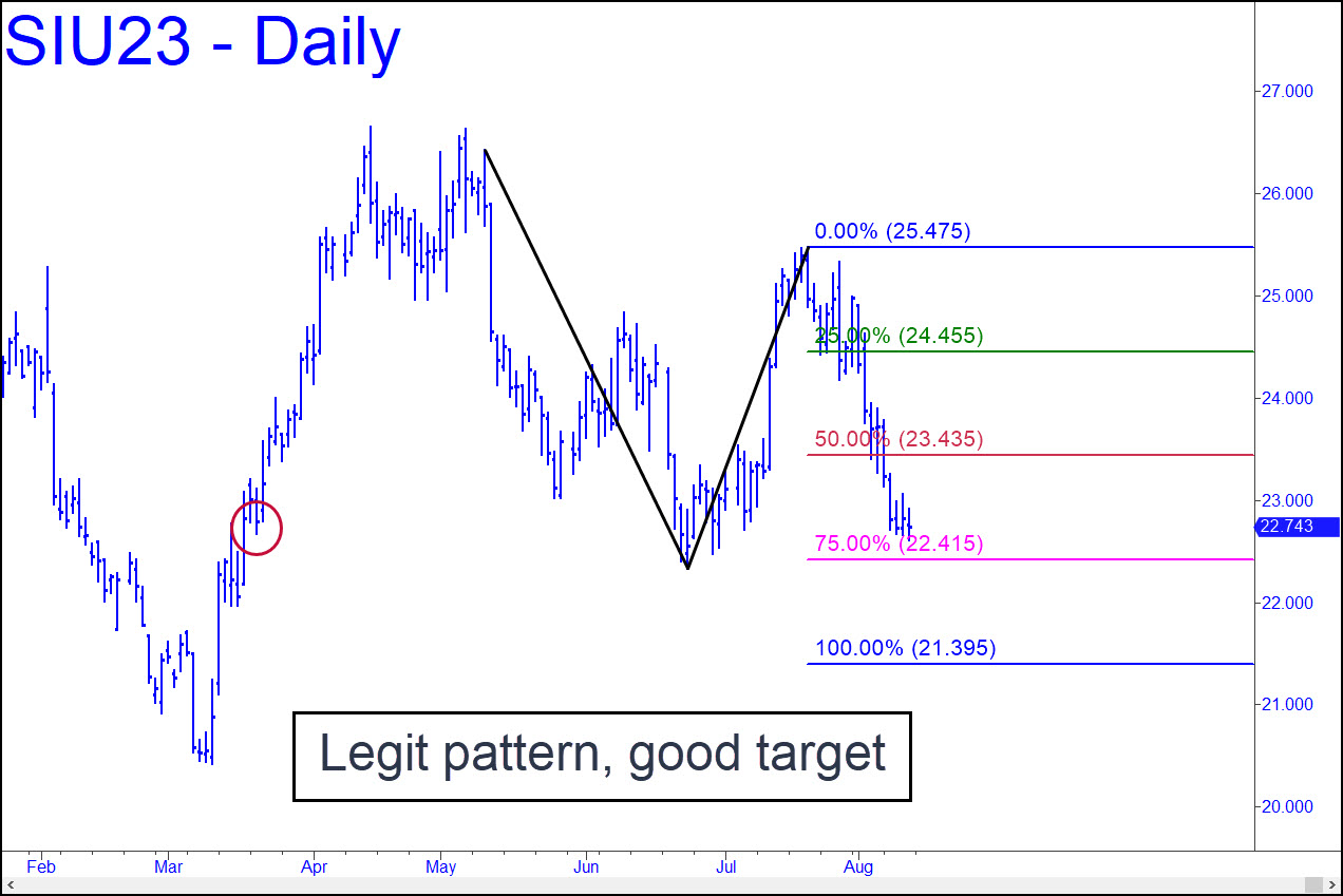 SIU23 - September Silver (Last:22.74) - Ricks Picks