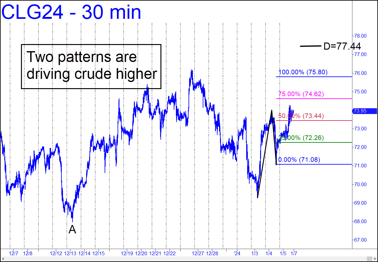 CLG24 - February Crude (Last:73.95) - Ricks Picks