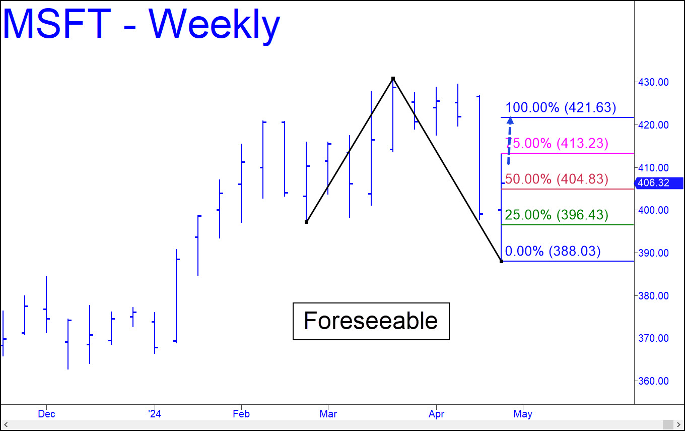 MSFT - Microsoft (Last:406.32) - Ricks Picks