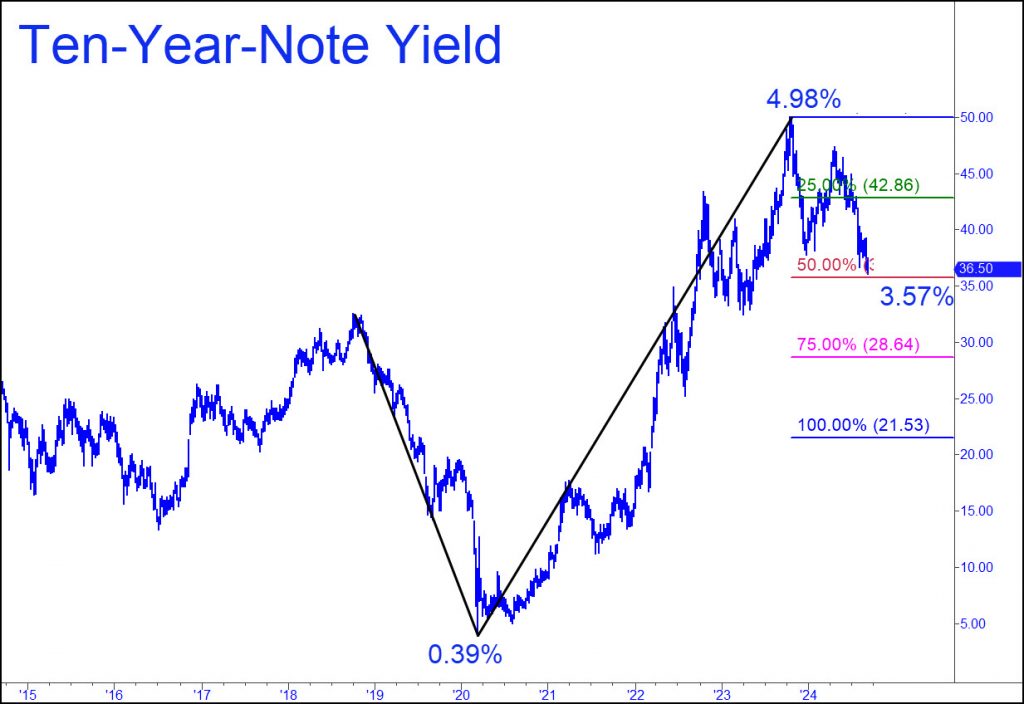 TNX.X - Ten-Year Note Rate (Last:3.98%) - Ricks Picks