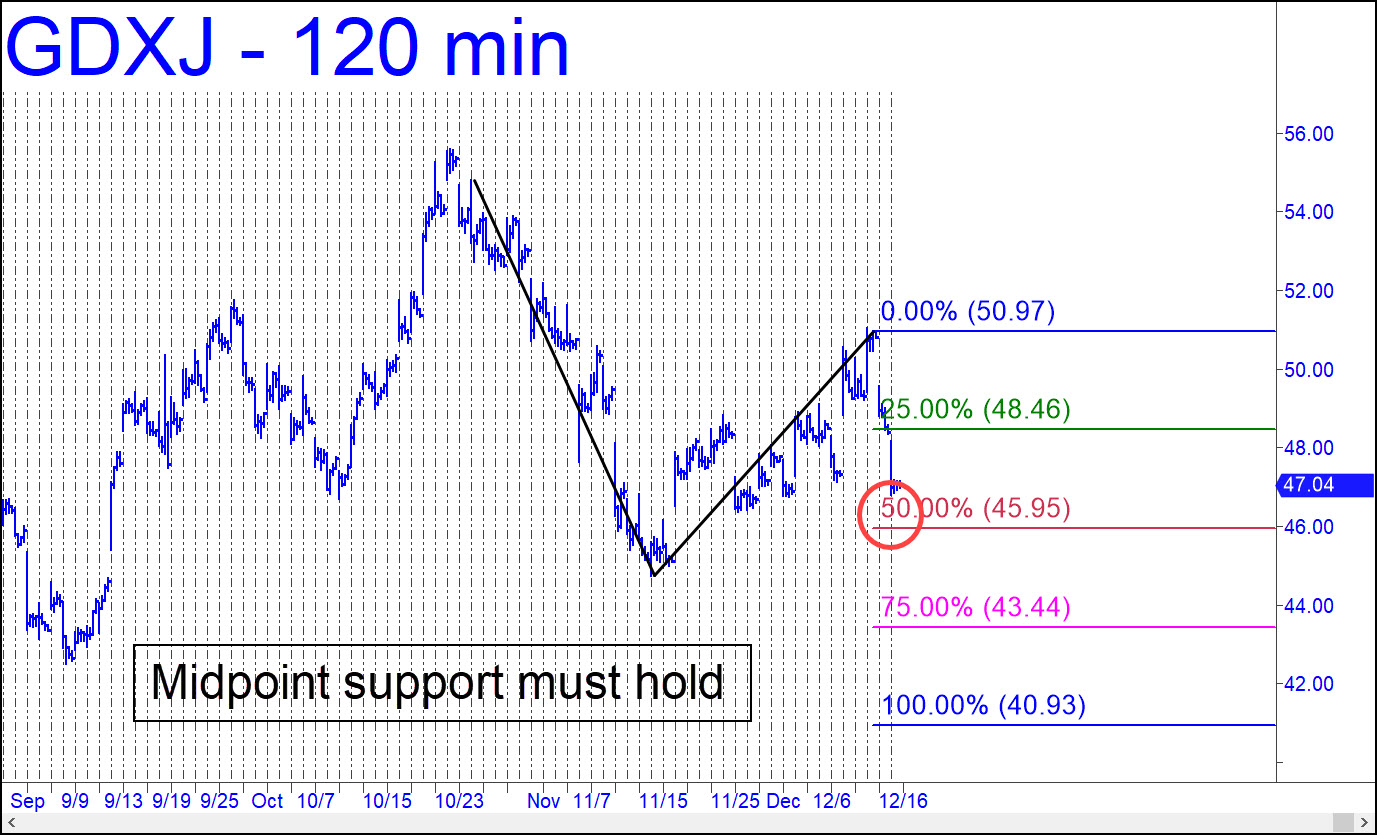 GDXJ - Junior Gold Miner ETF (Last:47.04) - Ricks Picks