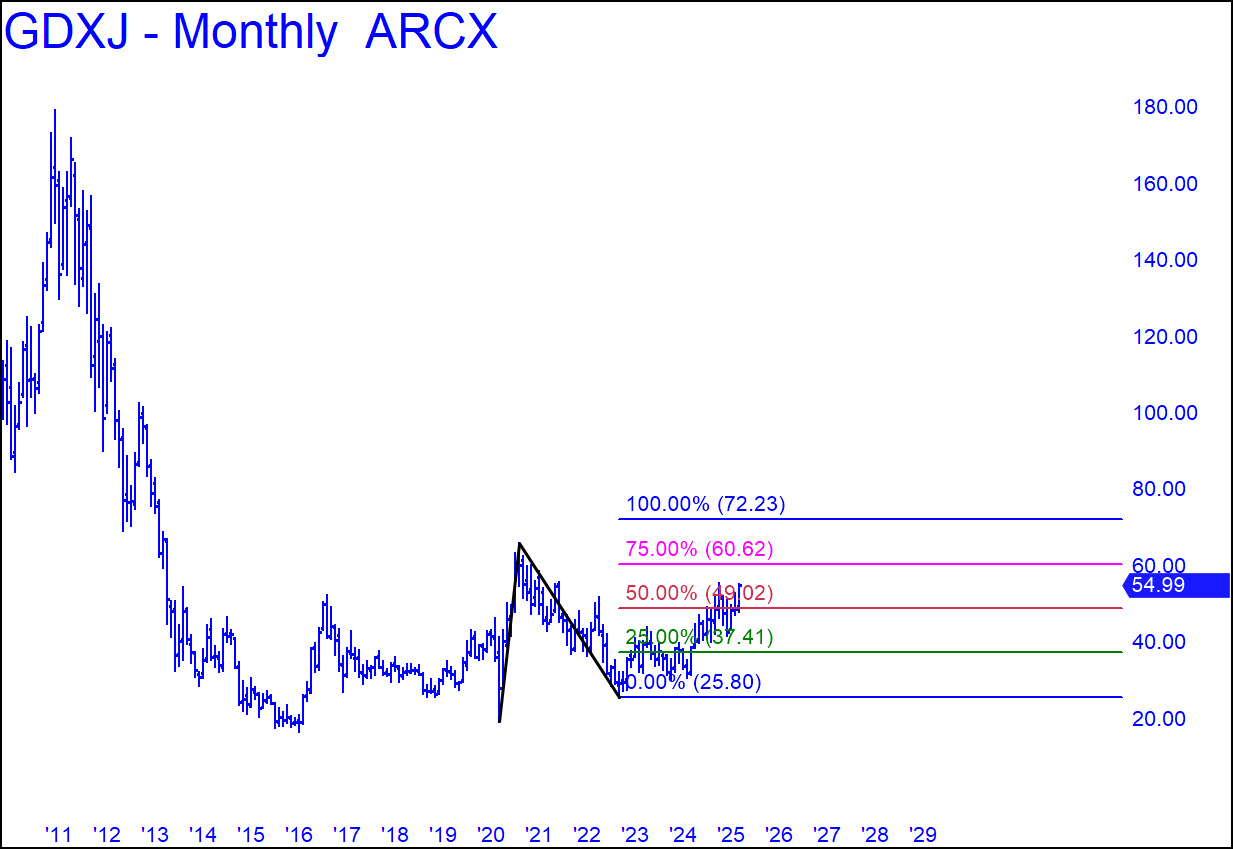 GDXJ - Junior Gold Miner ETF (Last:56.18) - Ricks Picks