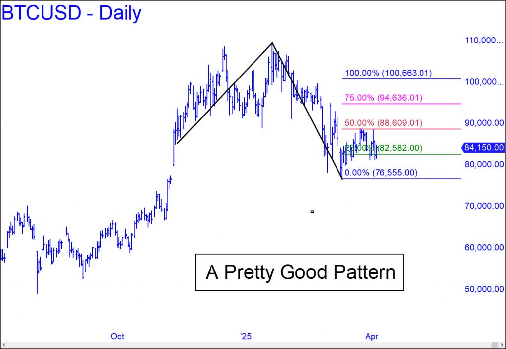 BTCUSD - Bitcoin (Last:84,150) - Ricks Picks