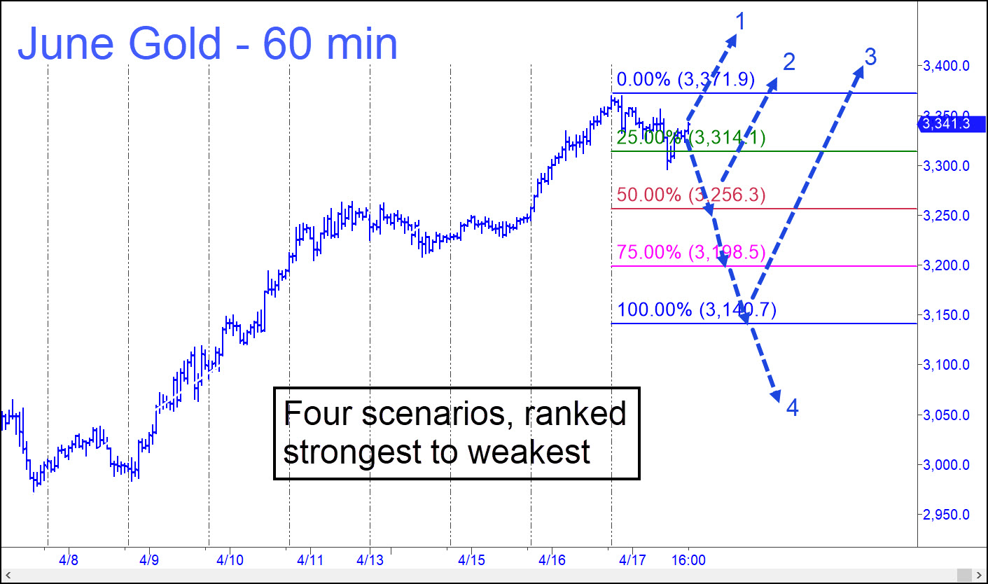 GCM25 - June Gold (Last:3280.30) - Ricks Picks