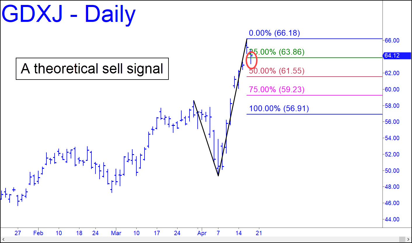 GDXJ - Junior Gold Miner ETF (Last:64.87) - Ricks Picks
