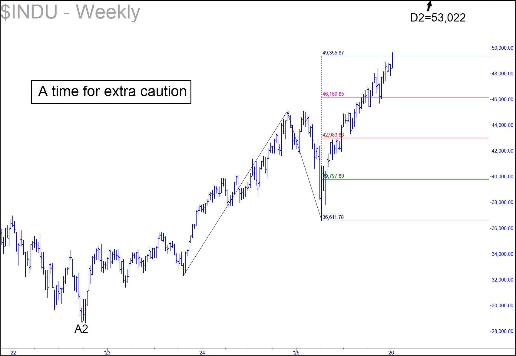 $DJIA - Dow Industrial Average (Last:49,504) - Ricks Picks