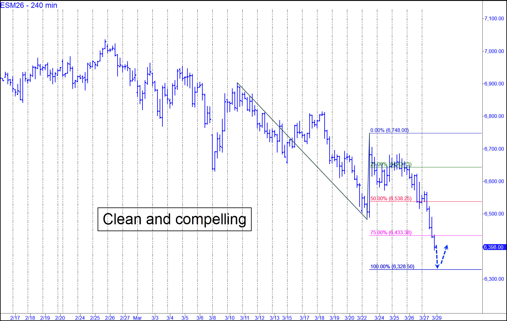ESM26 - June E-Mini S&P (Last:6602.00) - Ricks Picks